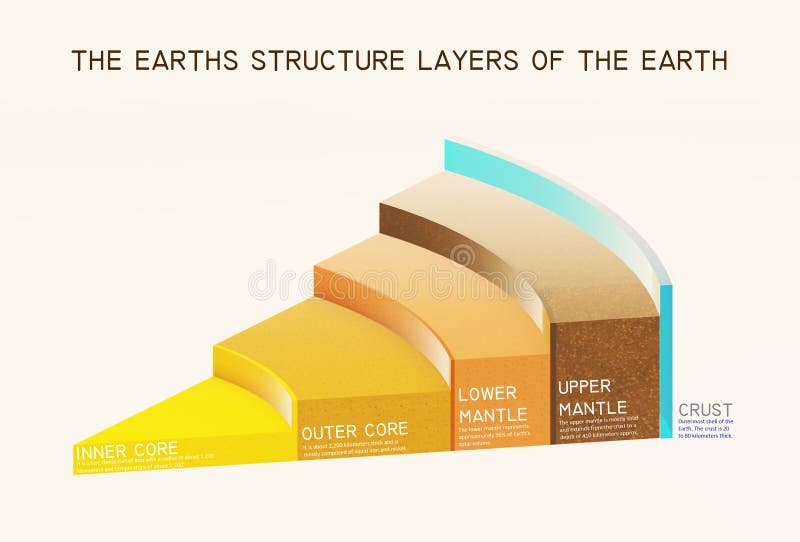 Earth Internal Structure Layers Labelled Blow Up Section Stock ... Earth Internal Structure Layers Labelled Blow Up Section Stock ...