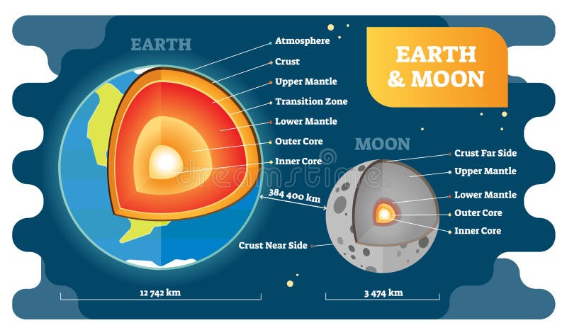 Earth and Moon Comparison Cross Section Layers, Size and Distance ...