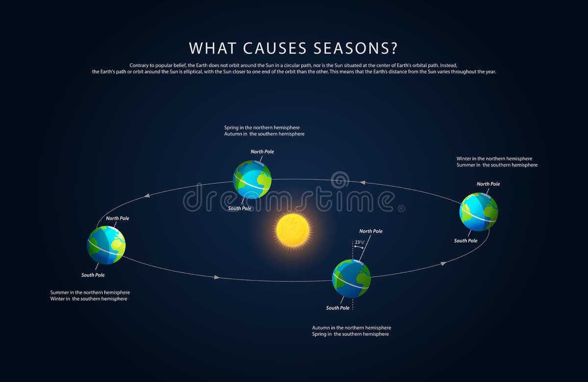 Changing Earth Rotation Seasons Vector Stock Illustrations – 2 Changing ...