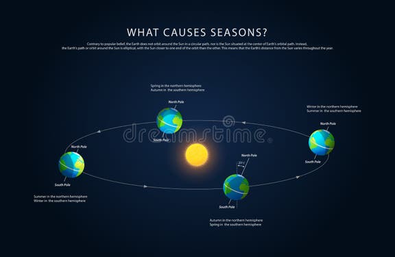 Changing Earth Rotation Seasons Vector Stock Illustrations – 2 Changing ...