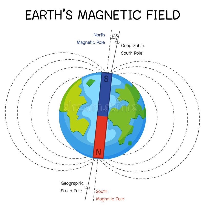 Earth`s Magnetic Field or Geomagnetic Field for Education Stock Vector ...