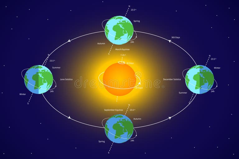 Earth S Orbit. Earth Rotation Around the Sun with Solar System ...