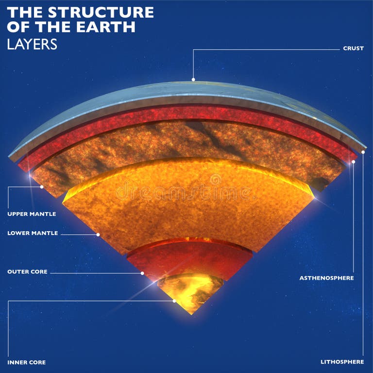 Earth Structure, Division into Layers, the Earth`s Crust and Core Stock ...