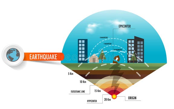 Earthquake Fault Magnitude Center Infographic Stock Illustration ...