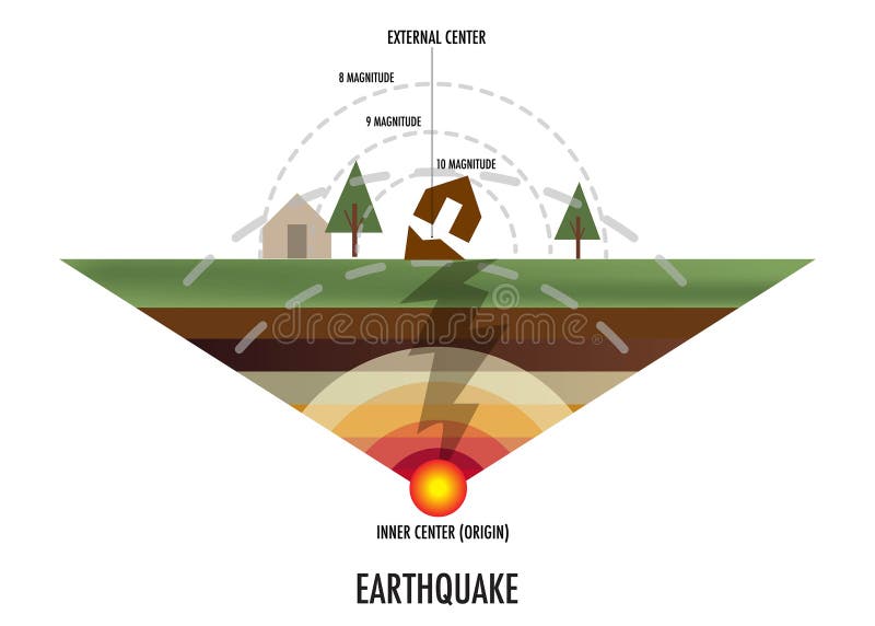 Earthquake Fault Magnitude Center Infographic Stock Illustration - Illustration of disaster ...
