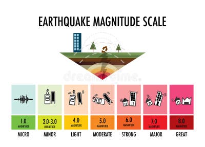 Earthquake Magnitude Scale Infographic Chart Stock Illustration ...