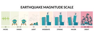 Earthquake Magnitude Scale and Its Implications for Society Stock ...