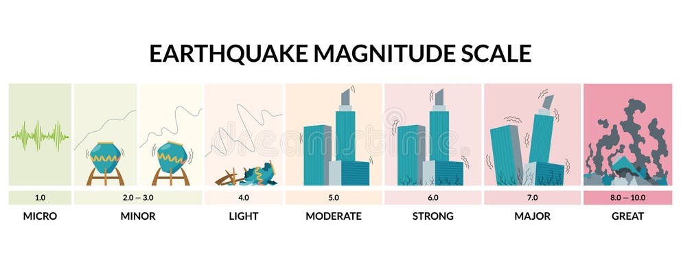 Earthquake Magnitude Scale and Its Implications for Society Stock ...