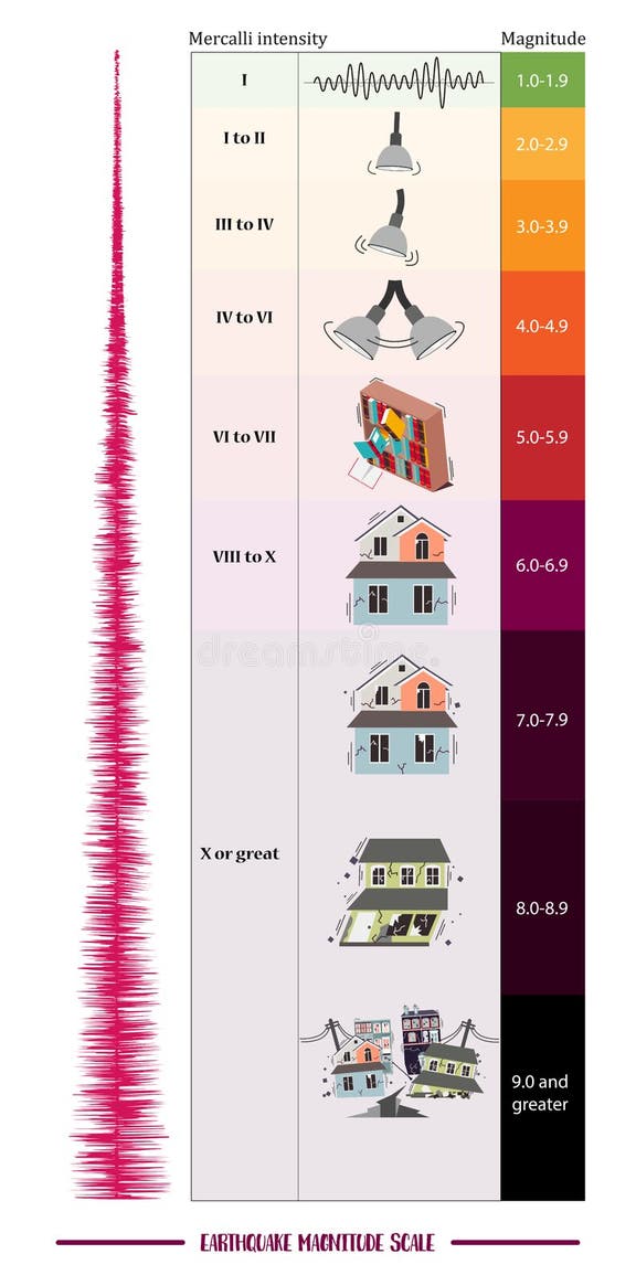 Earthquake Intensity Richter Scale Stock Illustrations – 85 Earthquake ...