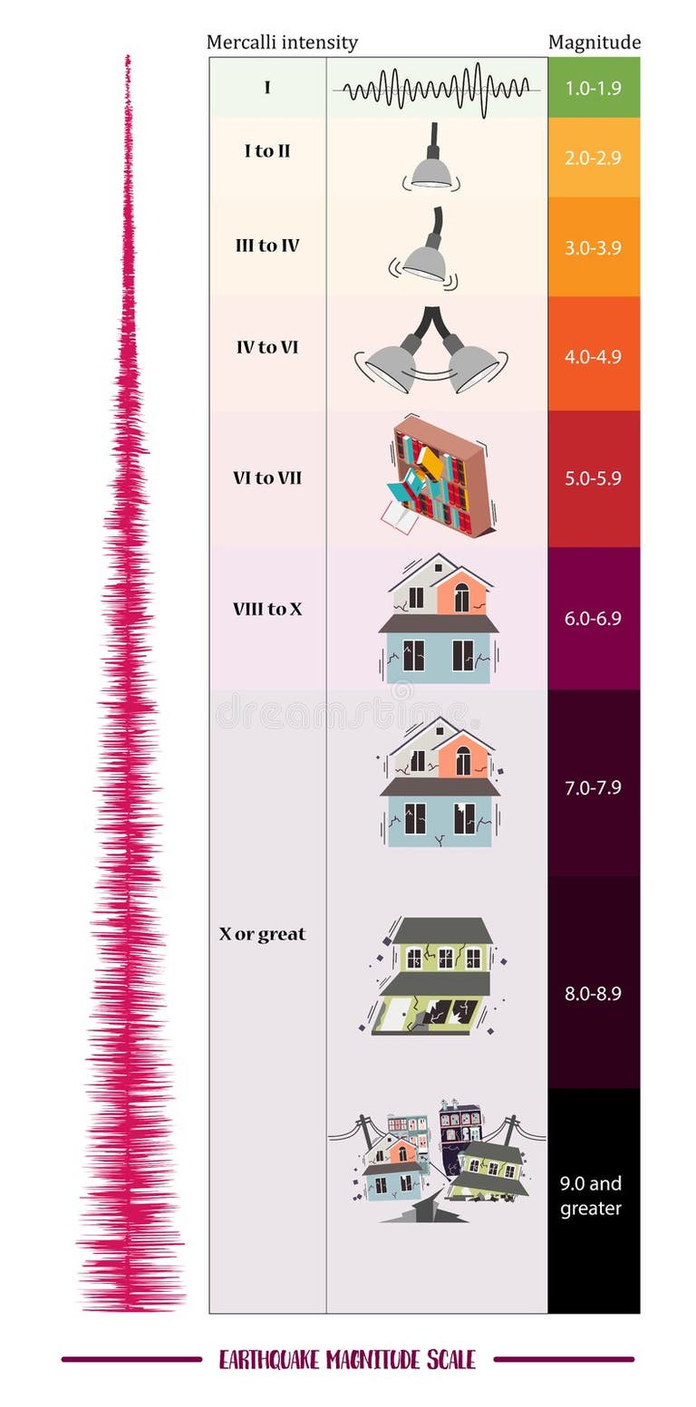 Richter Earthquake Magnitude Scale Classes Stock Illustrations – 19 ...