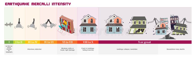 Earthquake Magnitude Levels Vector Illustration Diagram