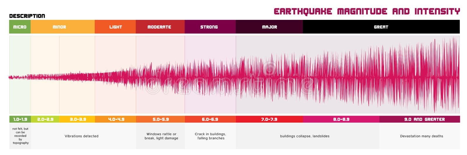 Earthquake Magnitude Scale stock vector. Illustration of minor - 102084885
