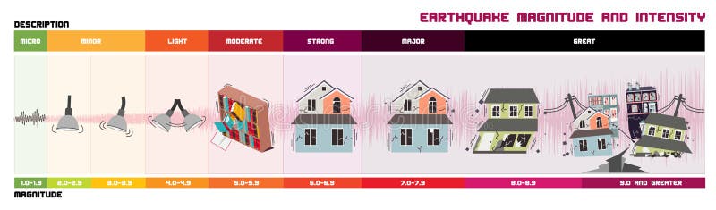 Earthquake Magnitude Levels Scale Meter Vector / Richter Stock Vector ...