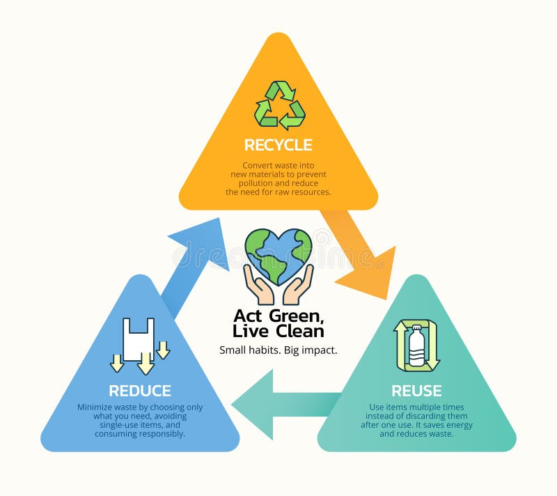 Eco-friendly Infographic Explaining the 3Rs of Sustainability: Reduce ...