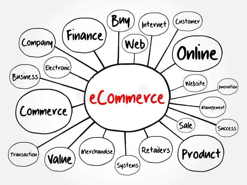 ECOMMERCE Mind Map, Business Concept Stock Illustration - Illustration of merchandise, coaching ...