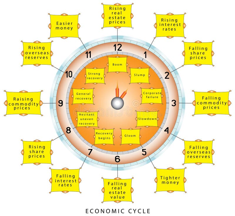 Economic business cycles stock vector. Illustration of marketing - 78846576