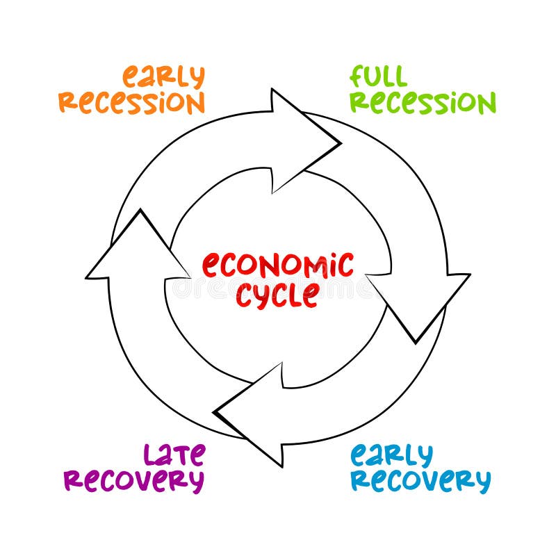 Economic Cycle Mind Map Process, Business Concept for Presentations and ...