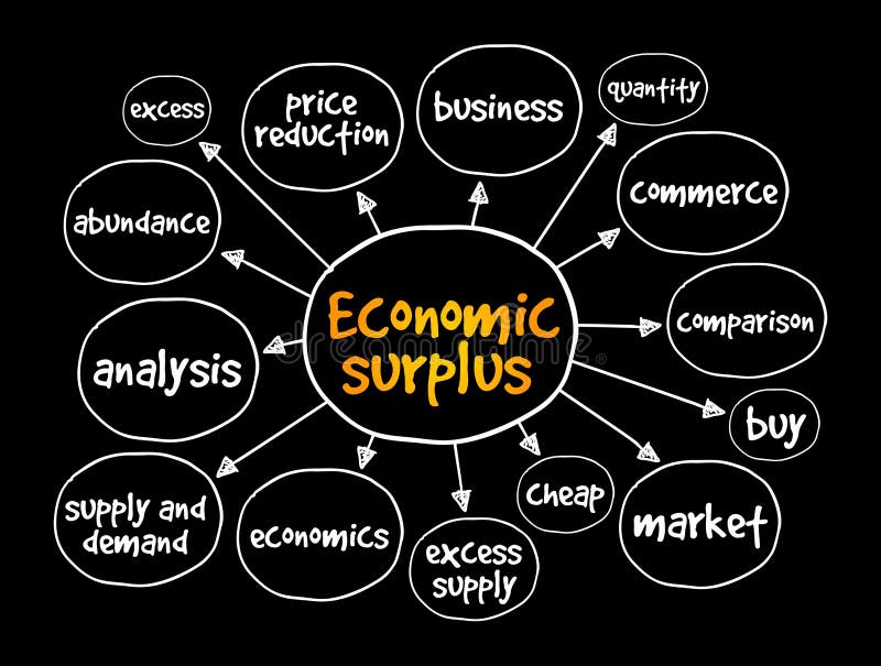 Economic Surplus Mind Map, Business Concept for Presentations and ...