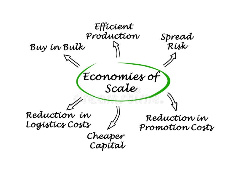 Economies of Scale stock illustration. Illustration of purchase - 85628165