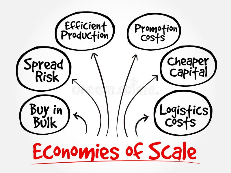 Economies of Scale Mind Map Flowchart Stock Illustration - Illustration ...