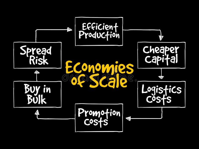Economies of Scale Mind Map Flowchart Stock Photo - Image of model ...