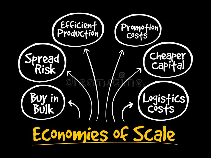 Economies of Scale Mind Map Flowchart Stock Illustration - Illustration ...