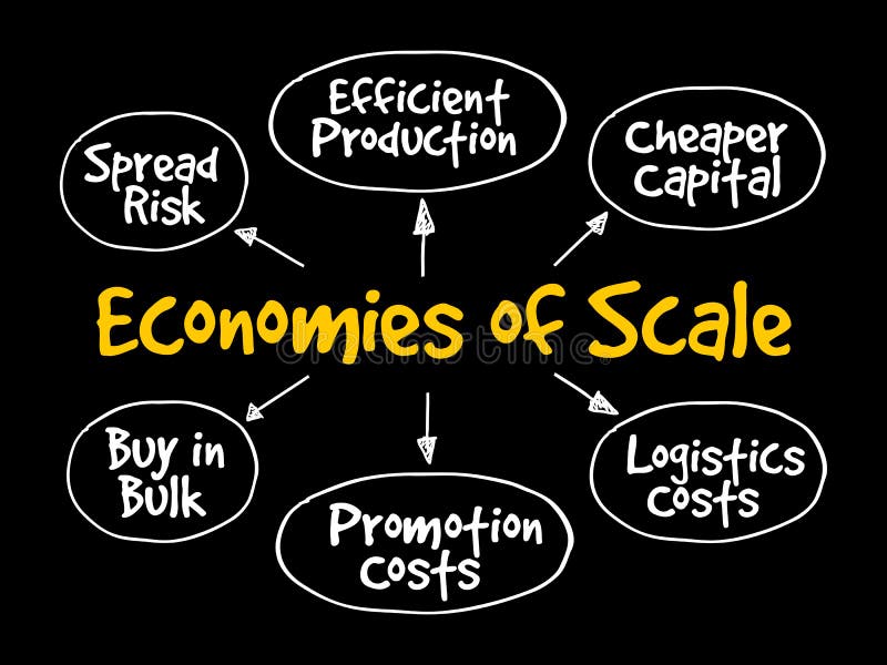 Economies of Scale Mind Map Flowchart Stock Illustration - Illustration ...