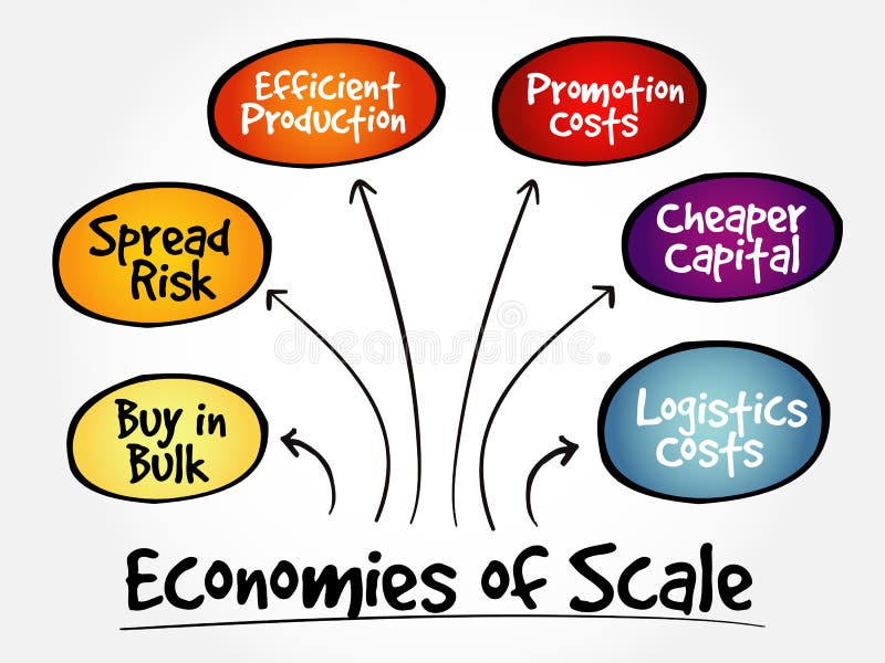 Economies of Scale Mind Map Flowchart Stock Illustration - Illustration ...