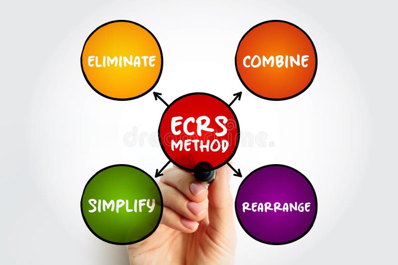 ECRS Method Mind Map, Business Concept for Presentations and Reports ...