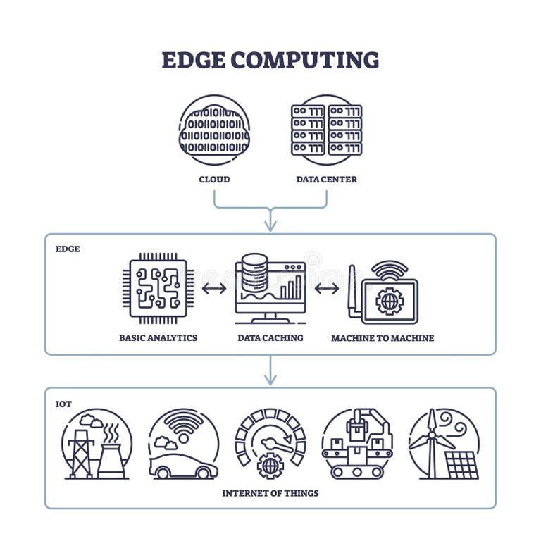 Edge Computing Stock Illustrations – 10,455 Edge Computing Stock ...