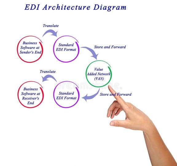EDI Architecture Diagram stockbild. Bild von konzept - 121518961