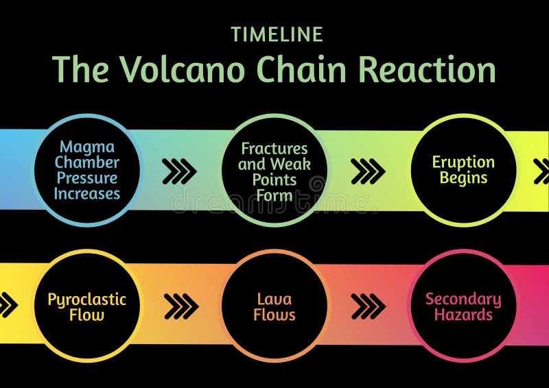 Educational Illustration, Depicting the Stages of a Volcanic Eruption ...
