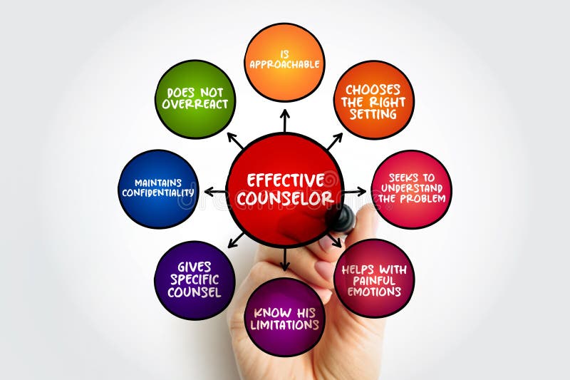 Effective Counselor Mind Map with Advice Giving Techniques, Concept for ...