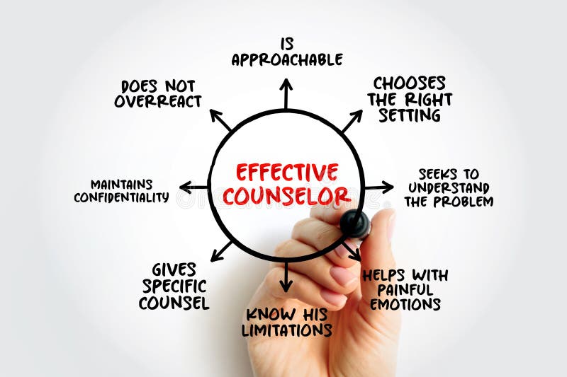 Effective Counselor Mind Map with Advice Giving Techniques, Concept for ...