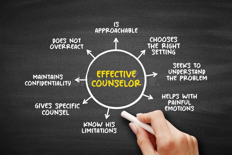 Effective Counselor Mind Map with Advice Giving Techniques, Concept for ...
