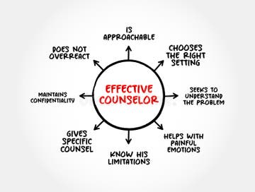 Effective Counselor Mind Map with Advice Giving Techniques, Concept for ...