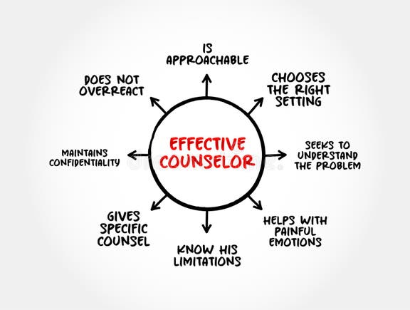 Effective Counselor Mind Map with Advice Giving Techniques, Concept for ...
