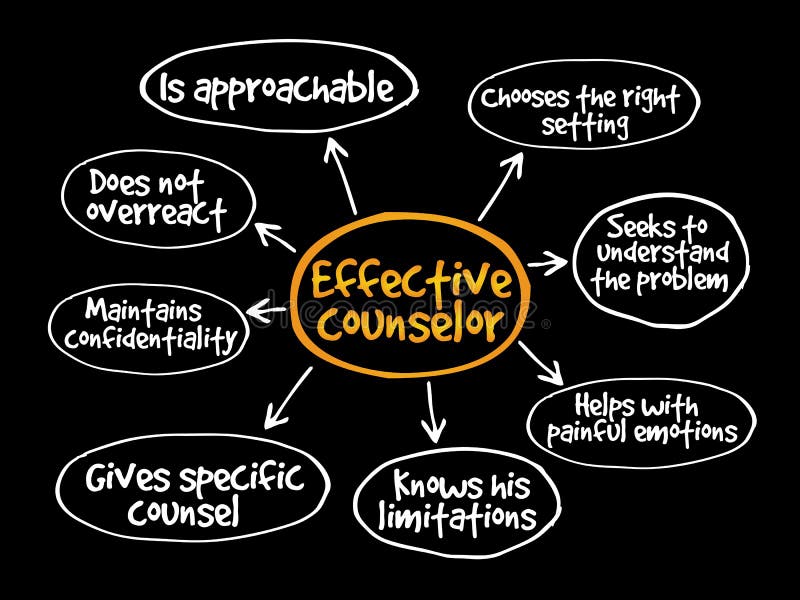 Effective Counselor Mind Map Stock Illustration - Illustration of ...