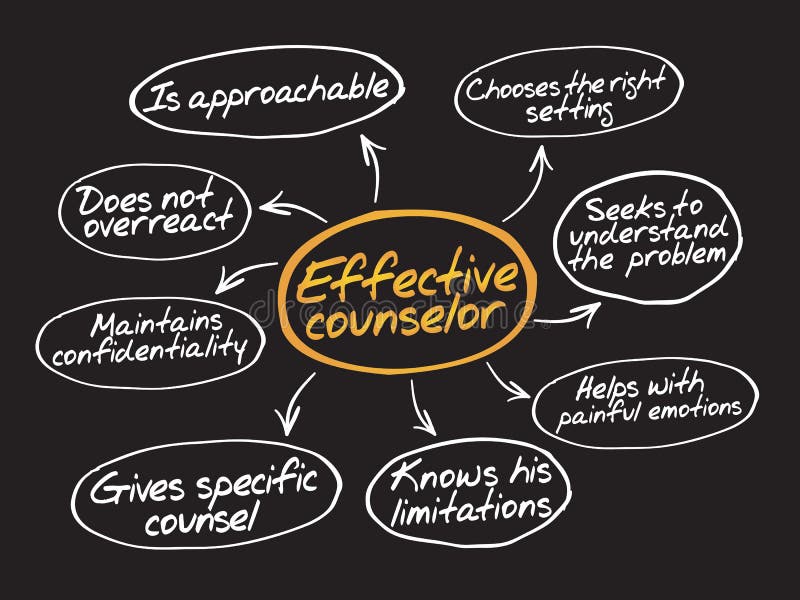 Effective Counselor Mind Map Stock Illustration - Illustration of give ...