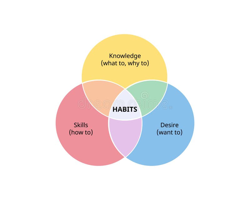 Effective Habits from Knowledge, Skill, Desire Stock Vector ...