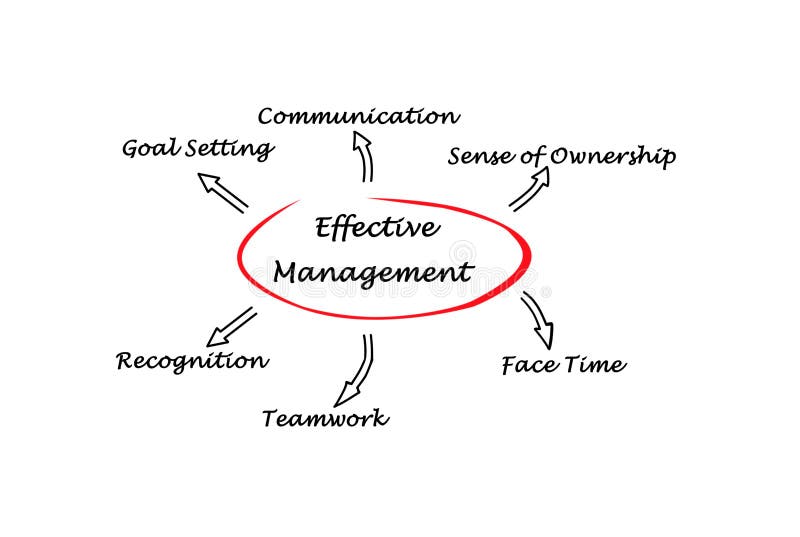 Effective Management stock photo. Image of management - 94370998
