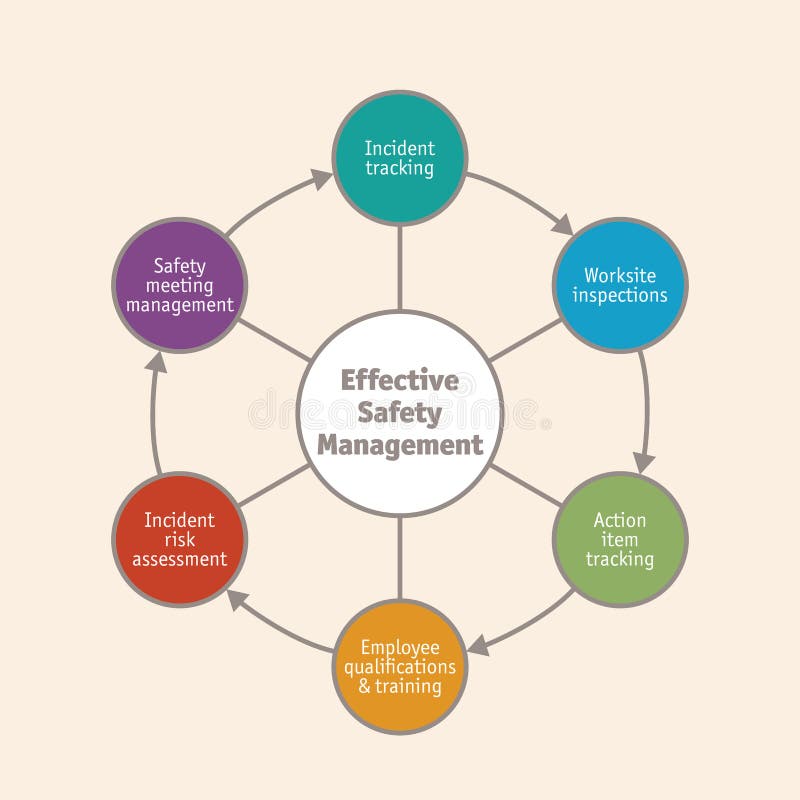 Risk Management Business Diagram Stock Vector - Illustration of decide ...
