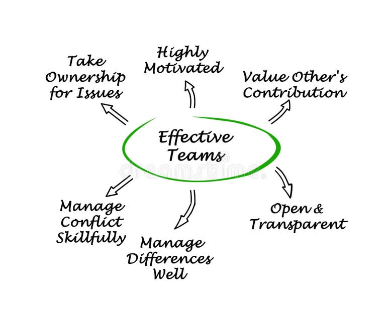 Effective Teams stock illustration. Illustration of teams - 85643594