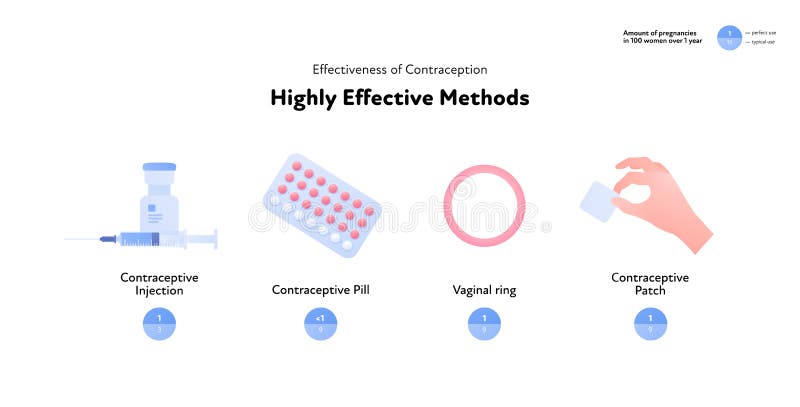 Contraceptive methods stock vector. Illustration of contraceptive ...