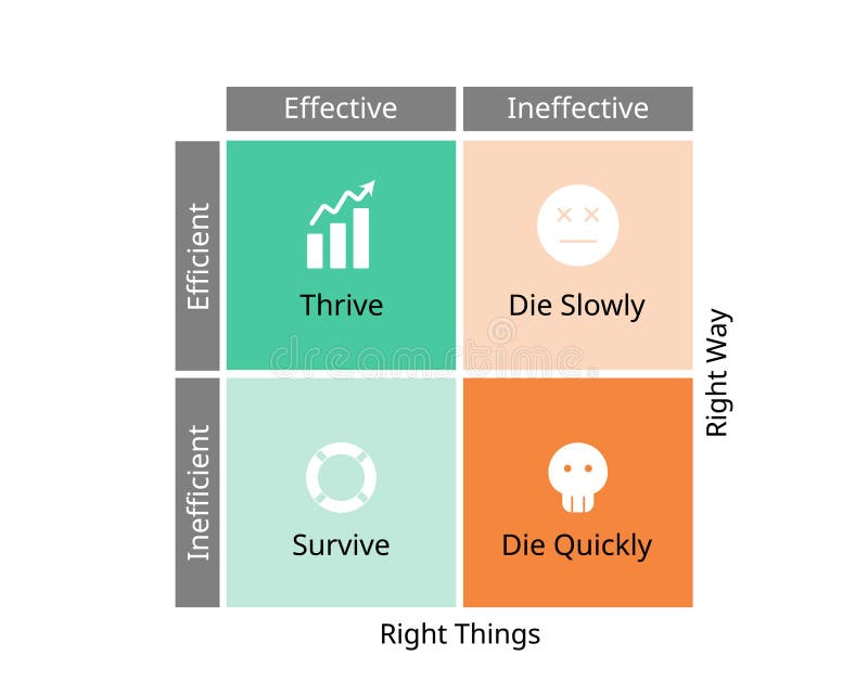 Efficiency and Effectiveness Matrix for Thrive, Survive, Die Slowly ...