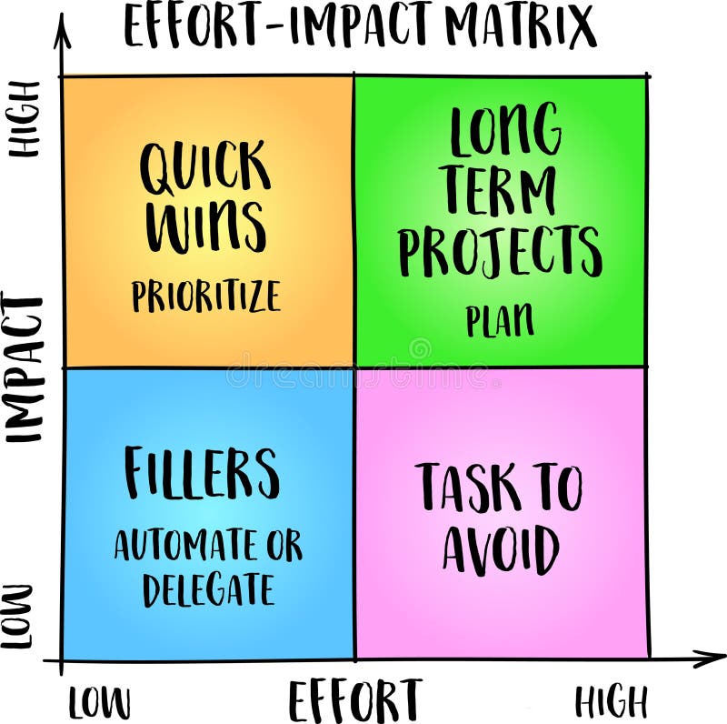 Effort-impact Matrix, Productivity Concept and Decision Making Tool ...