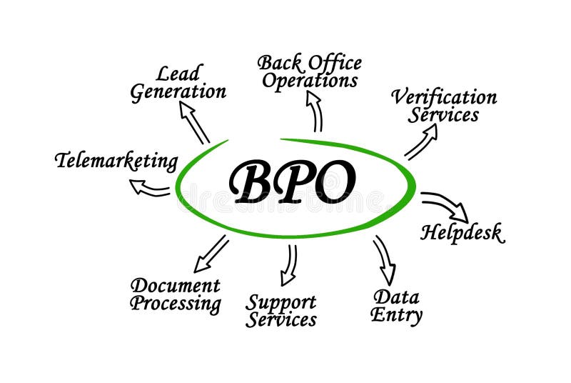 Applications of Business Process Outsourcing Stock Photo - Image of 4263, support: 357516808