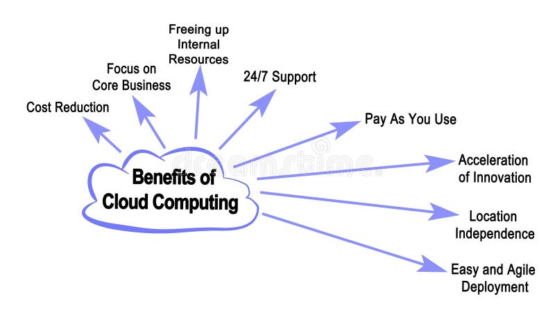 Benefits of Cloud Computing Stock Image - Image of computing ...