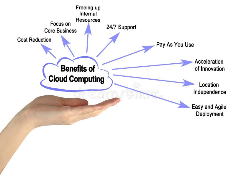 Benefits of Cloud Computing Stock Image - Image of reduction, location ...