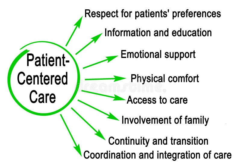 Benefits of Patient-Centered Care Stock Illustration - Illustration of ...